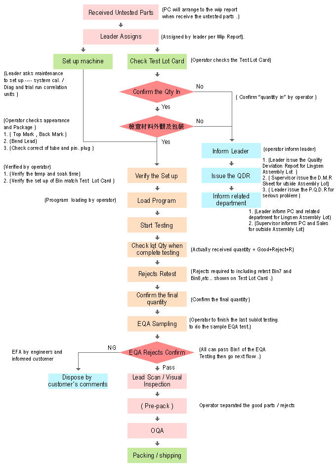 菱生精密工業股份有限公司- 測試服務 - Test Process